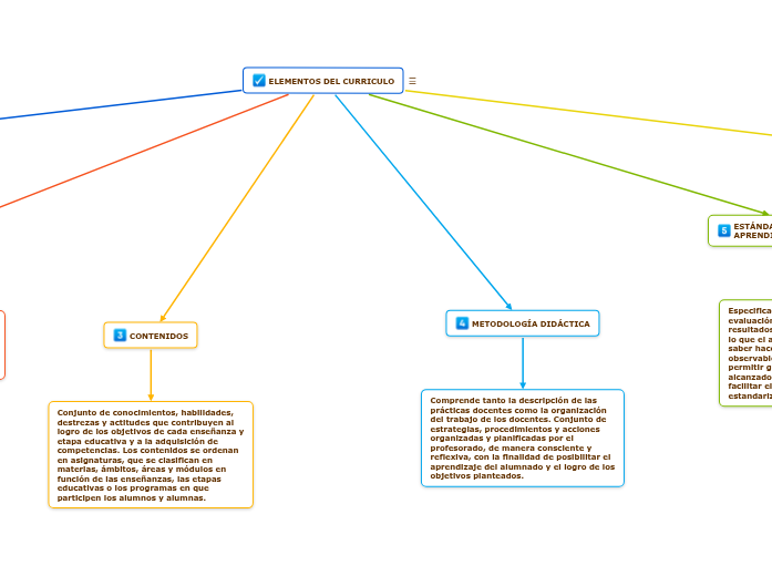 ELEMENTOS DEL CURRICULO - Mind Map